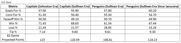 Just How Good Are Mike Sullivan's Penguins?